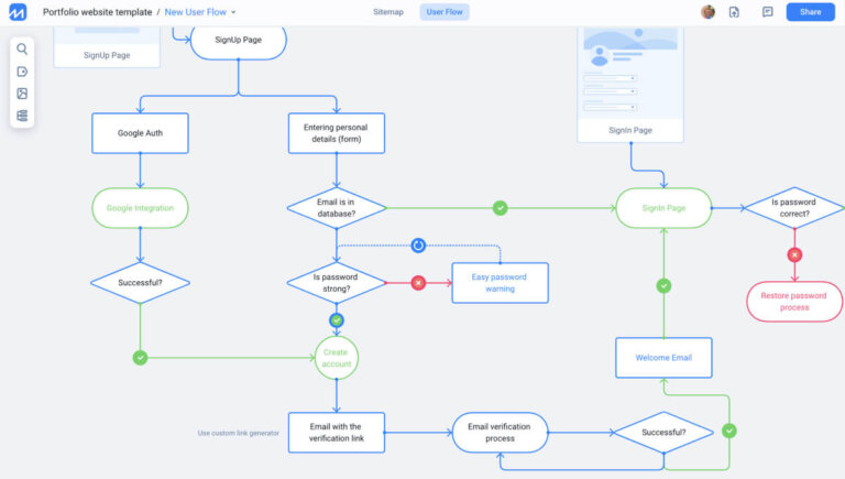 User Flow: что это, зачем нужен и как составить путь пользователя