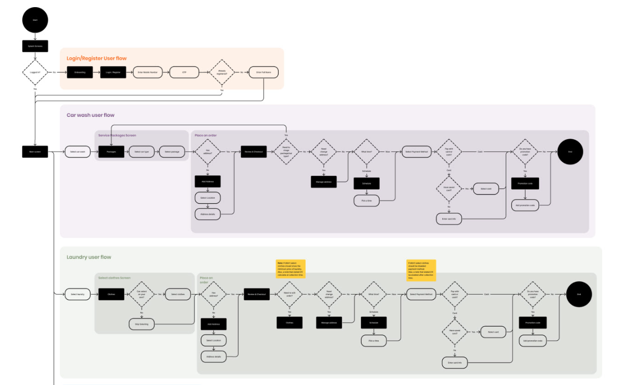 User Flow: что это, зачем нужен и как составить путь пользователя